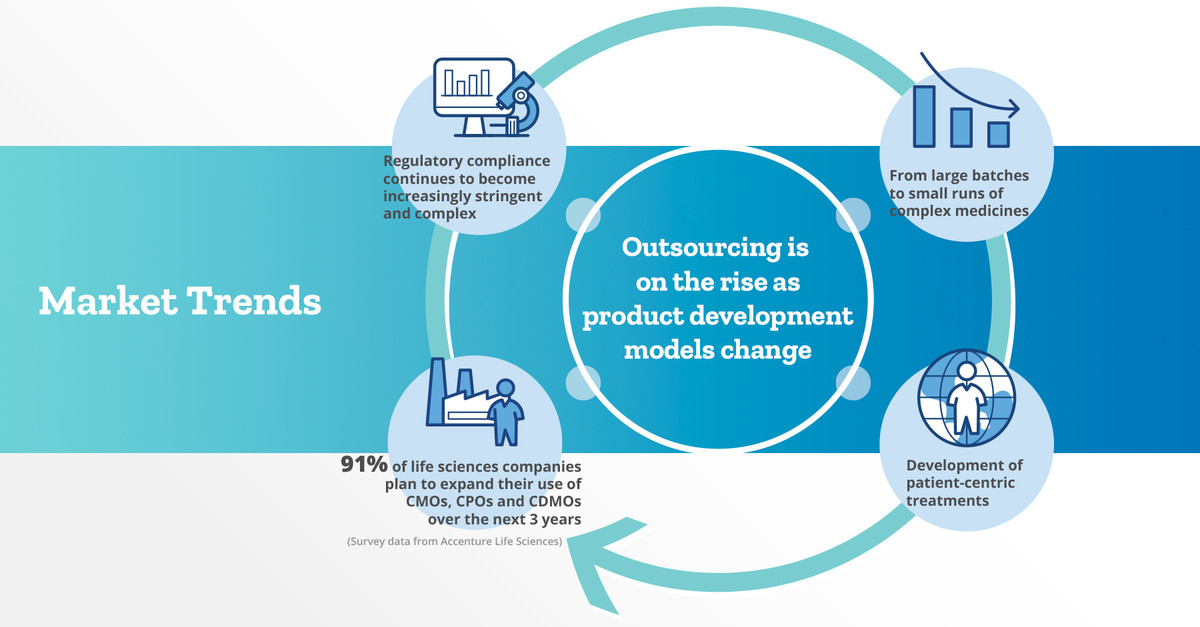 Outsourcing on the rise as pharma industry adopts a joined-up approach ...