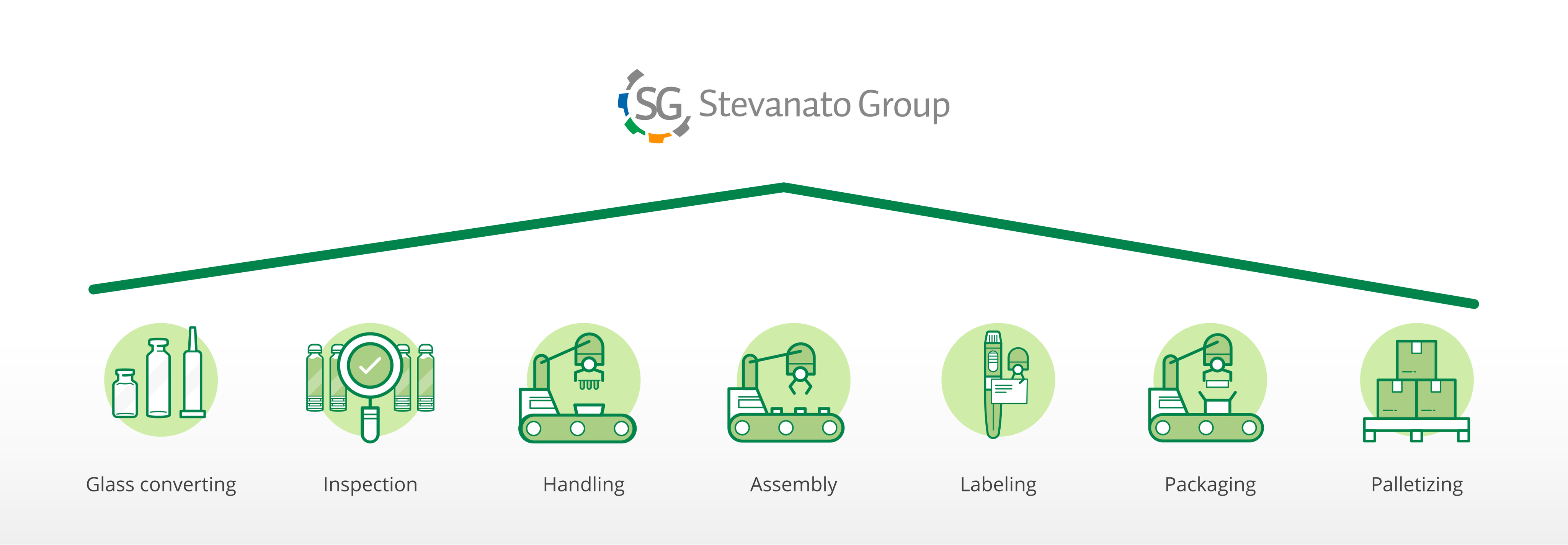 Integrated Capabilities for pharma manufacturing - Stevanato Group